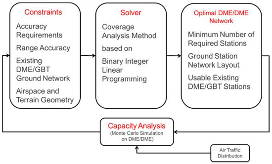 Analysis of DME/DME Navigation Performance and Ground Network Using ...