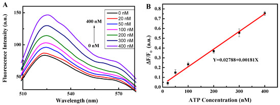 A Label-Free Fluorescent AND Logic Gate Aptasensor for Sensitive ATP ...