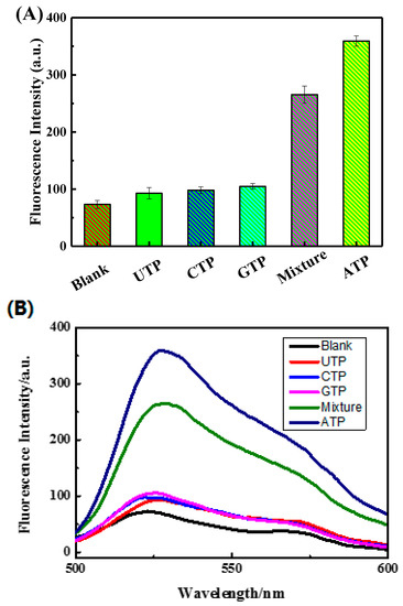 A Label-Free Fluorescent AND Logic Gate Aptasensor for Sensitive ATP ...