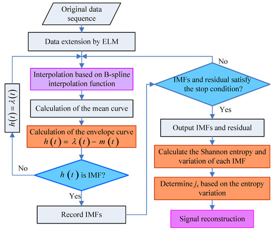 An Improved Strapdown Inertial Navigation System Initial Alignment ...