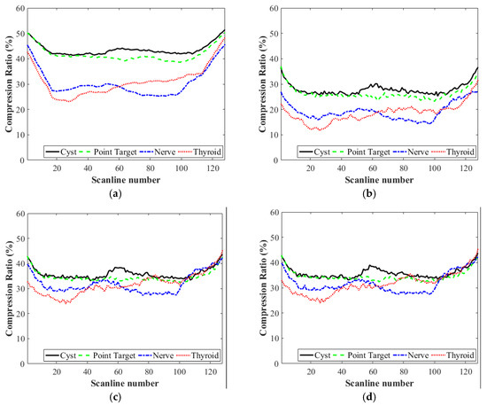 Sensors | Free Full-Text | Real-Time Lossless Compression Algorithm for Ultrasound Data Using BL ...