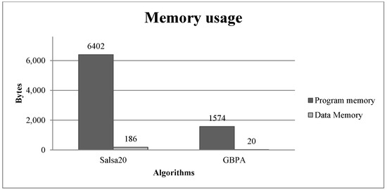 A Lightweight Cipher Based on Salsa20 for Resource-Constrained IoT Devices