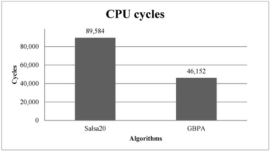 A Lightweight Cipher Based on Salsa20 for Resource-Constrained IoT Devices