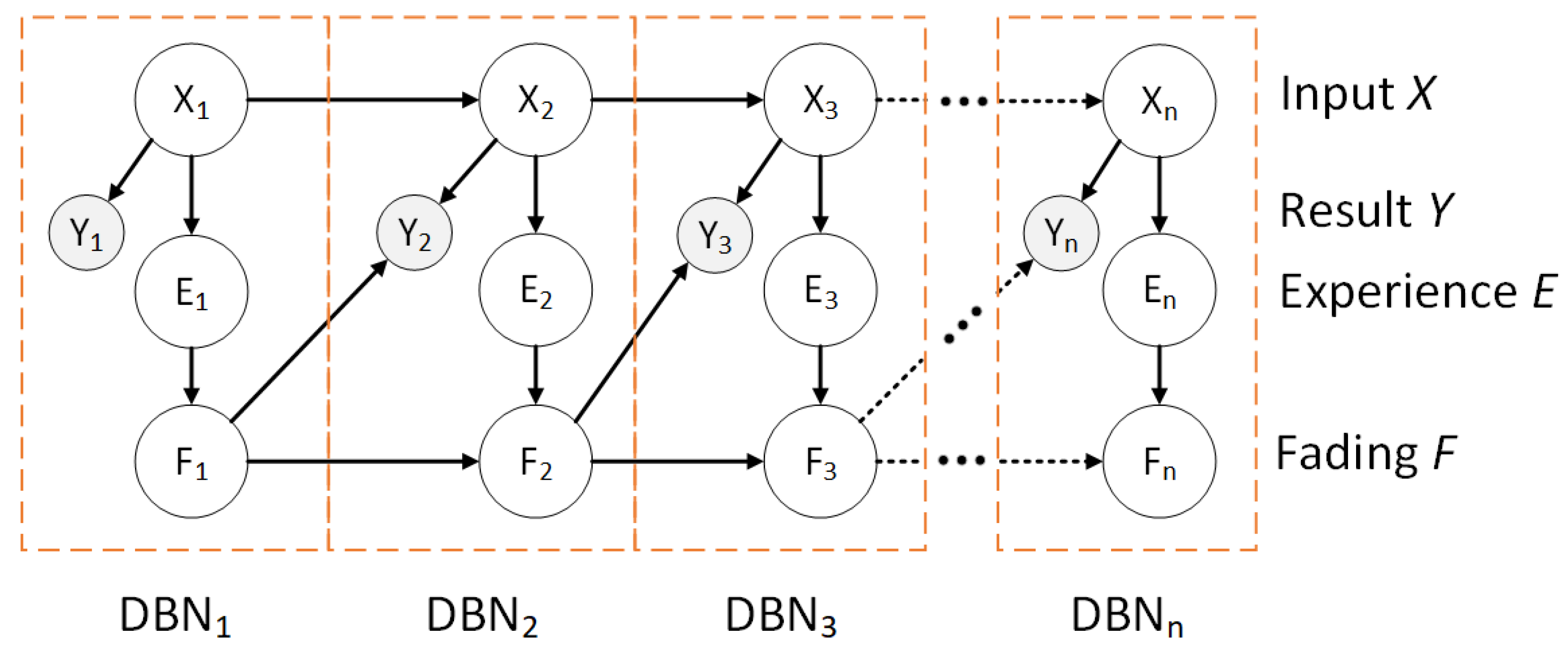Dynamic Bayesian Network