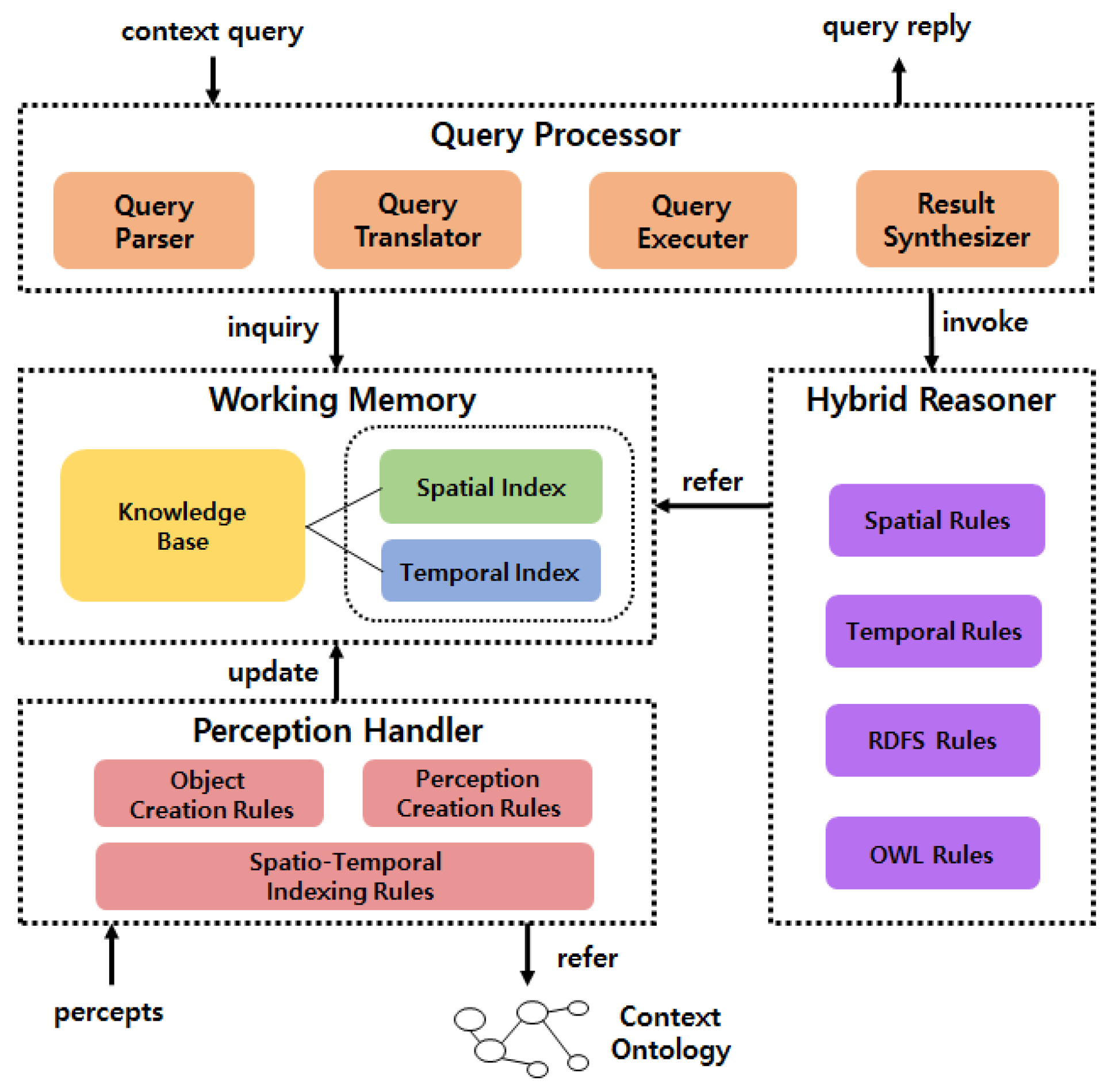 A Robotic Context Query-Processing Framework Based on Spatio-Temporal Context Ontology