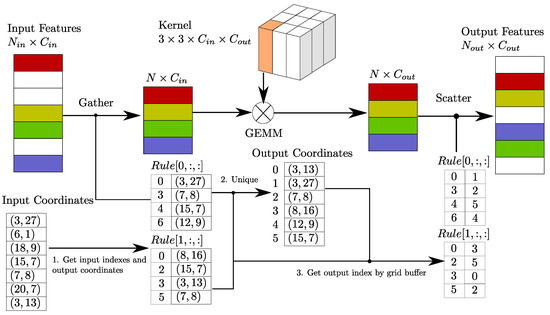 Sensors | Free Full-Text | SECOND: Sparsely Embedded Convolutional Detection