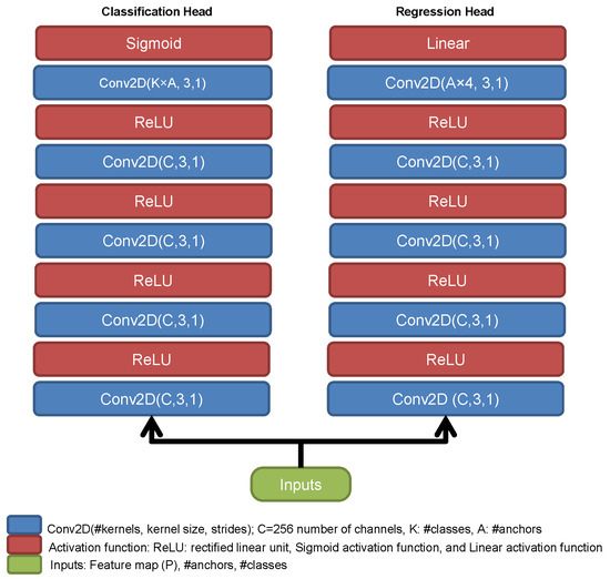 Object Detection in Very High-Resolution Aerial Images Using One-Stage ...