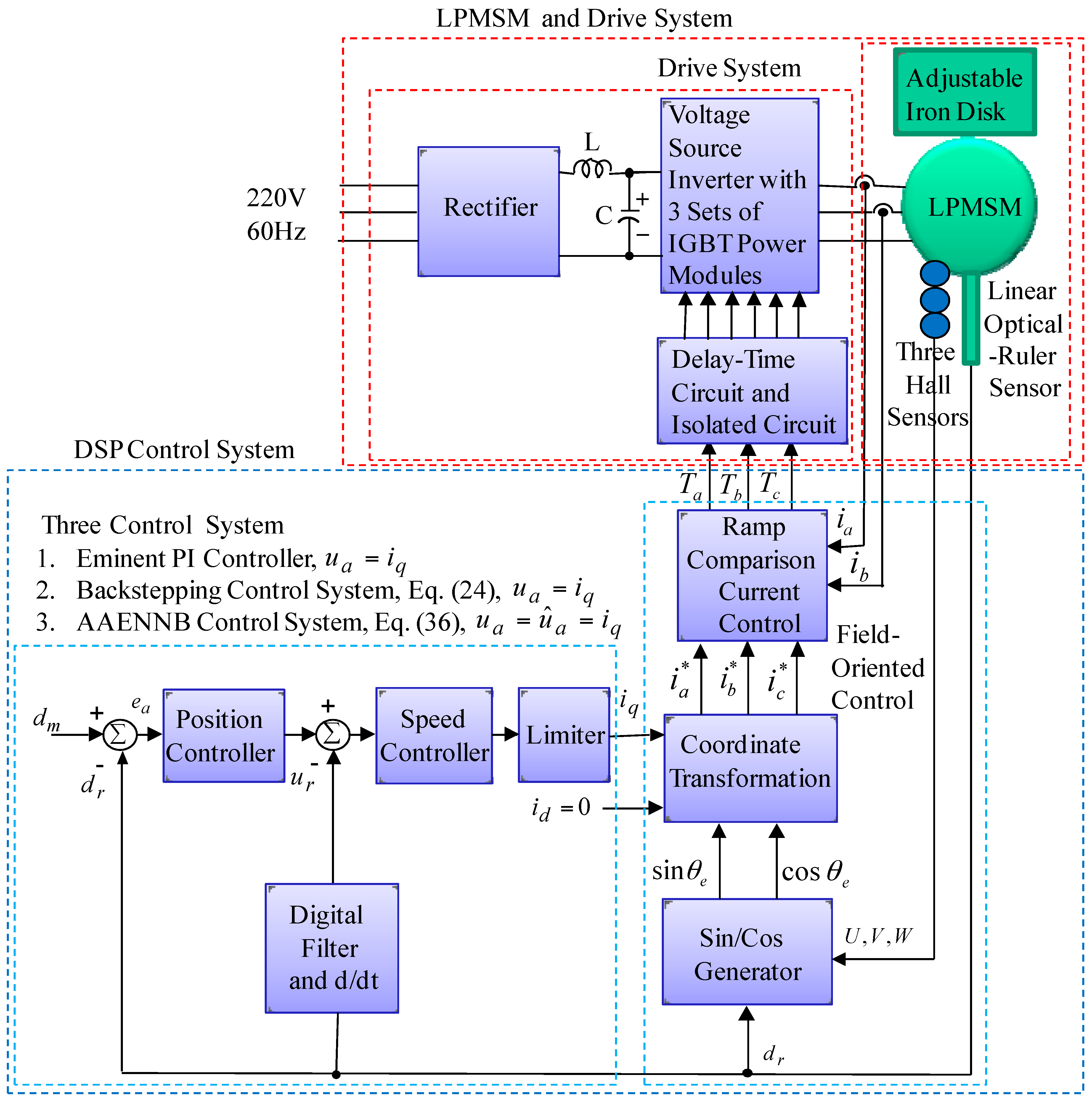 Sensors | Free Full-Text | Precision Motion Control of a Linear ...