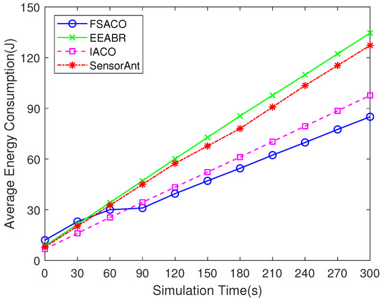 Energy Efficient Hybrid Routing Protocol Based on the Artificial Fish Swarm Algorithm and Ant ...