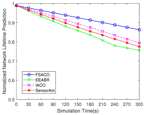 Energy Efficient Hybrid Routing Protocol Based on the Artificial Fish ...