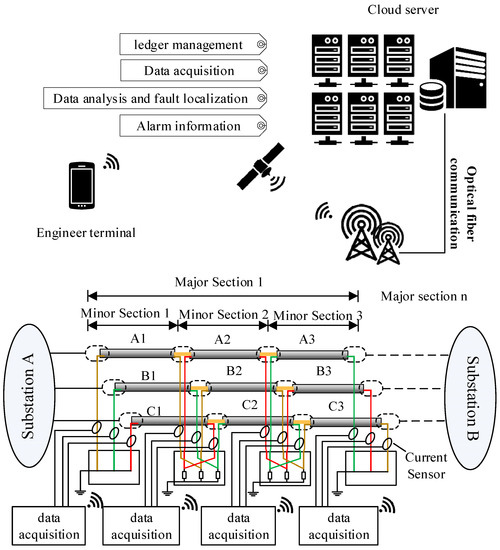 A Novel Fault Location Method for a Cross-Bonded HV Cable System Based ...