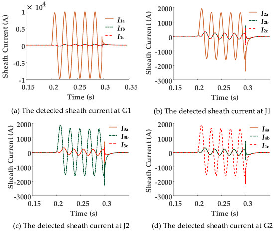 A Novel Fault Location Method for a Cross-Bonded HV Cable System Based ...