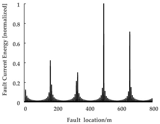 A Novel Fault Location Method for a Cross-Bonded HV Cable System Based ...