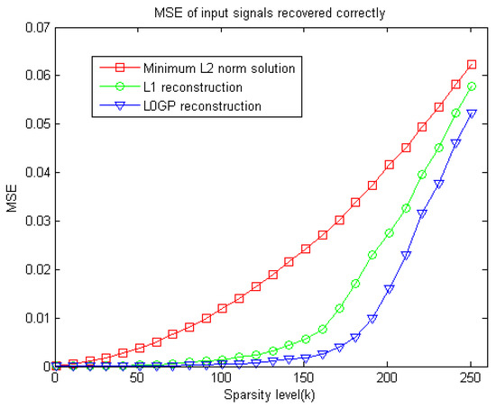 Gradient Projection with Approximate L0 Norm Minimization for Sparse Reconstruction in ...