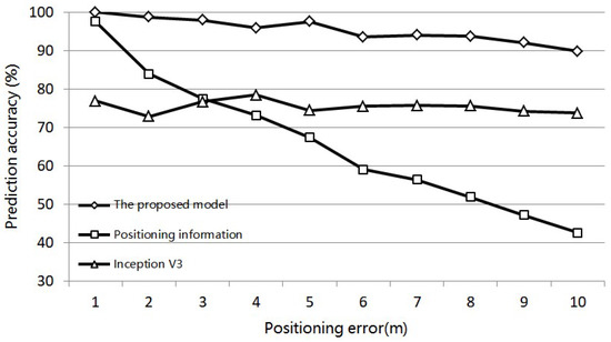 Sensors | Free Full-Text | Deep Learning Scene Recognition Method Based on Localization Enhancement