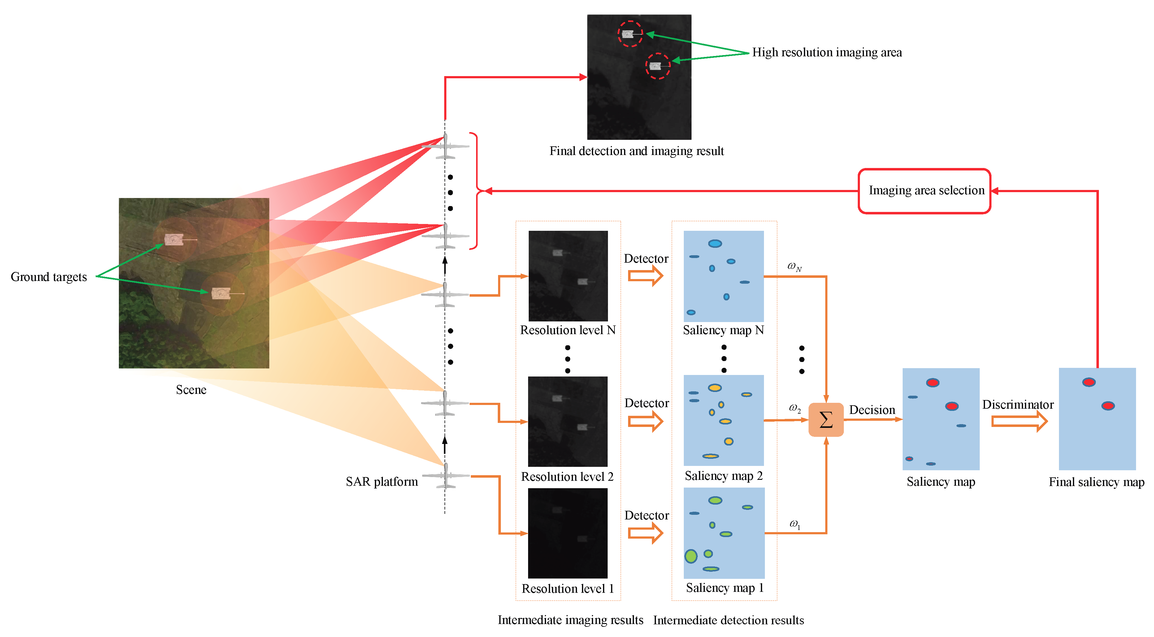 Synthetic Aperture Radar Processing Approach for Simultaneous Target Detection and Image Formation