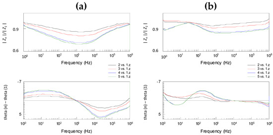 Concentric Ring Probe for Bioimpedance Spectroscopic Measurements ...