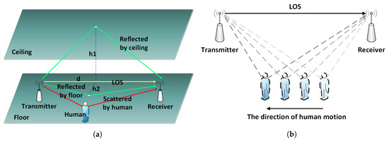 Multi-Target Intense Human Motion Analysis and Detection Using Channel ...