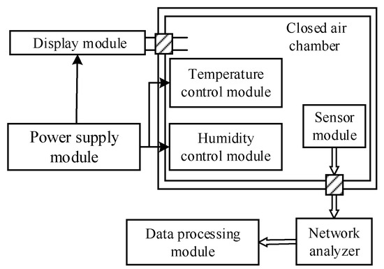 Study on Fabrication of ZnO Waveguide Layer for Love Wave Humidity ...