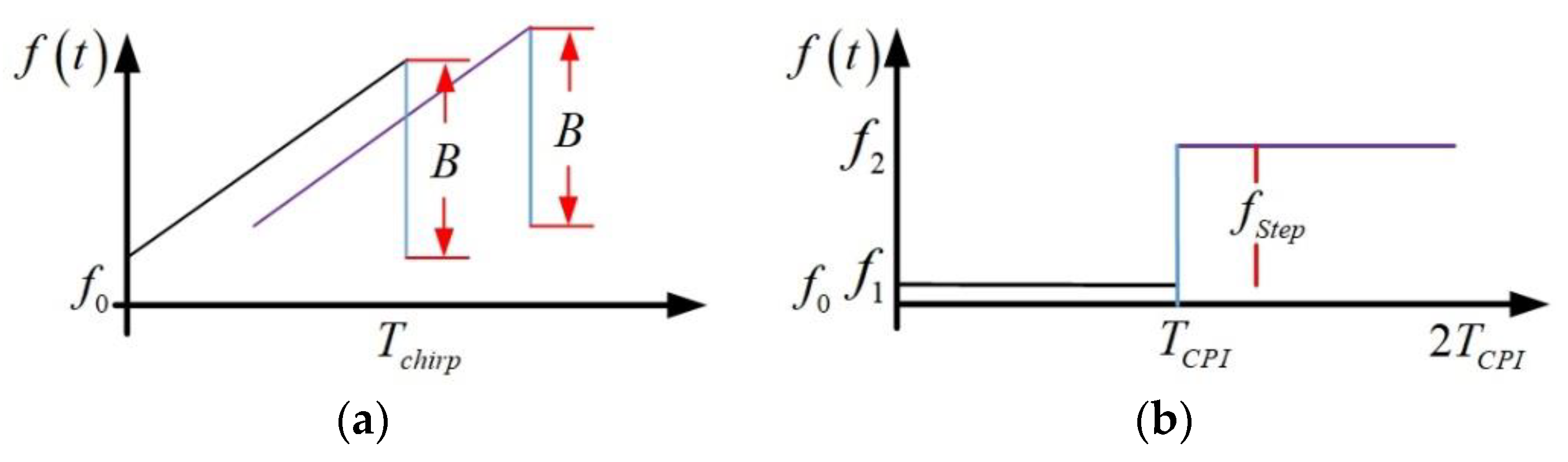 Multi-Target Detection Method Based on Variable Carrier Frequency Chirp Sequence