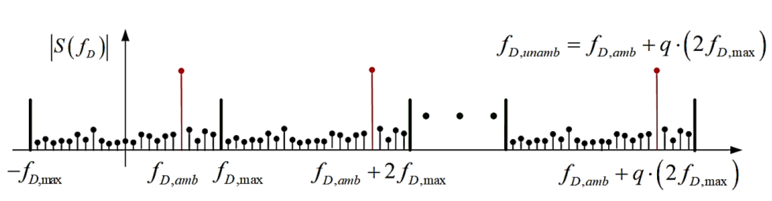 Multi-Target Detection Method Based on Variable Carrier Frequency Chirp Sequence