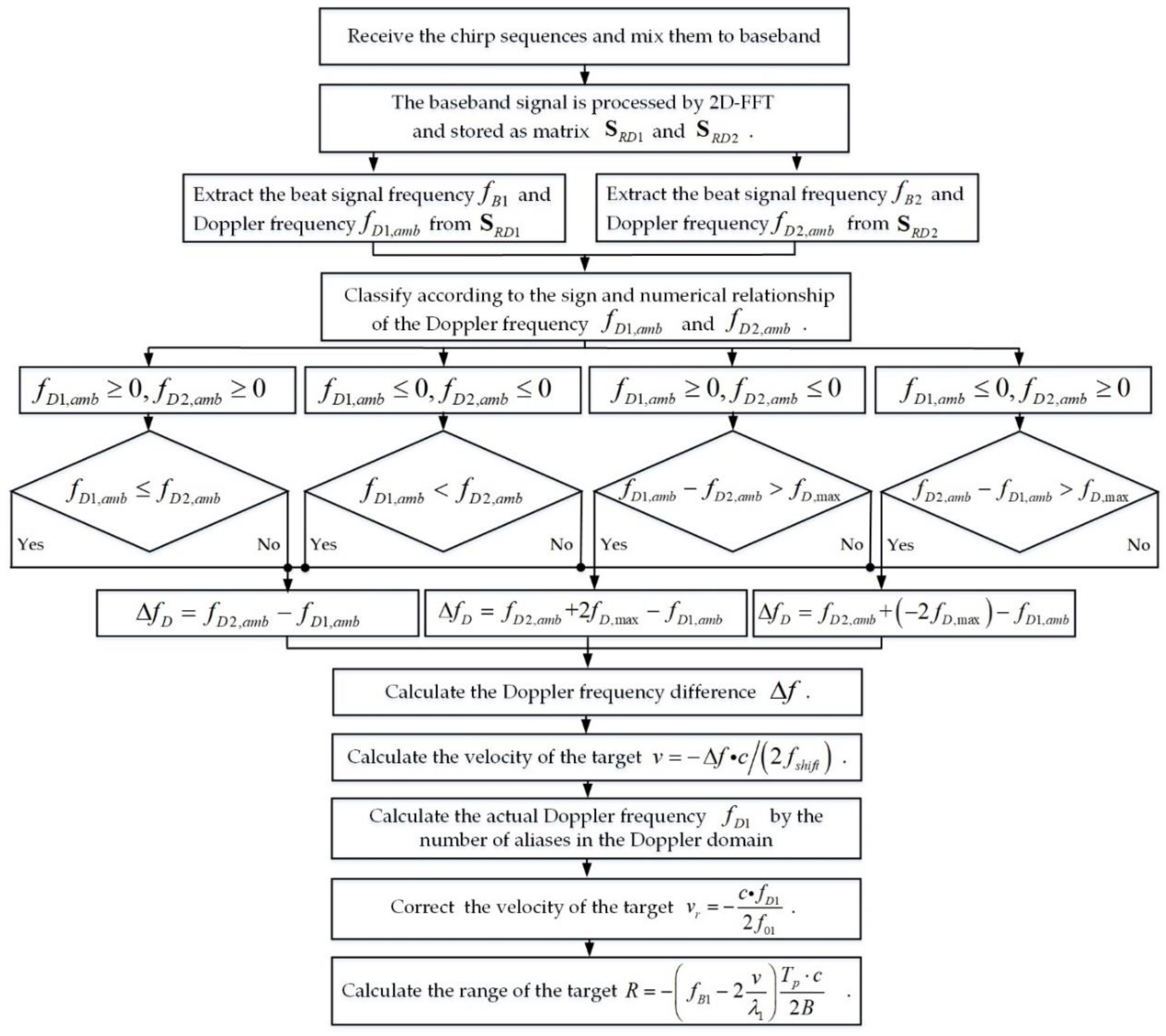 Multi-Target Detection Method Based on Variable Carrier Frequency Chirp Sequence