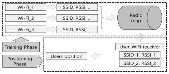 Real-Time Recursive Fingerprint Radio Map Creation Algorithm Combining Wi-Fi and Geomagnetism