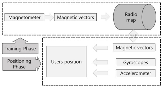 Real-Time Recursive Fingerprint Radio Map Creation Algorithm Combining Wi-Fi and Geomagnetism