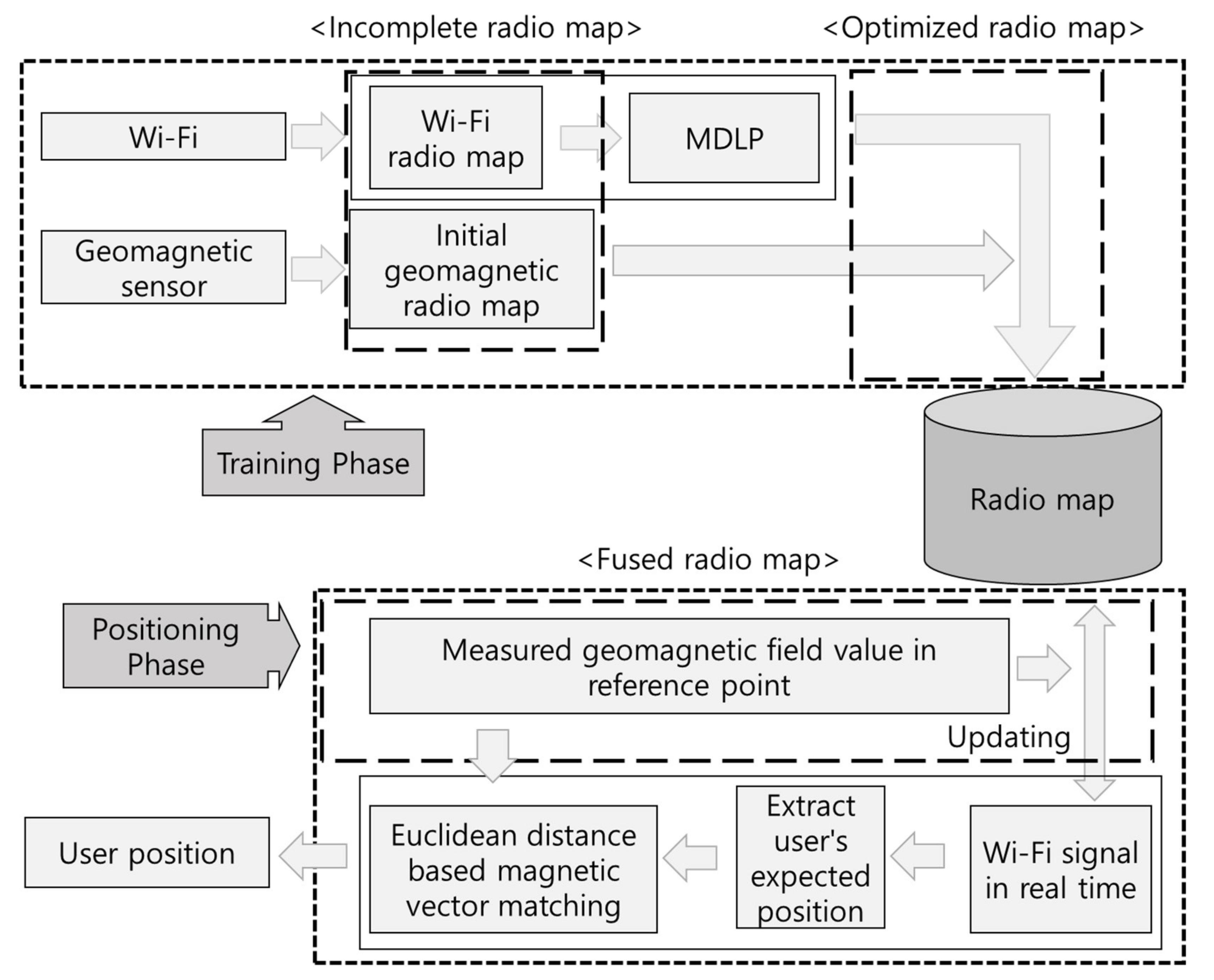 Real-Time Recursive Fingerprint Radio Map Creation Algorithm Combining ...