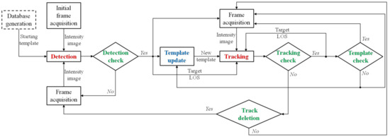 A Vision-Based Approach to UAV Detection and Tracking in Cooperative ...