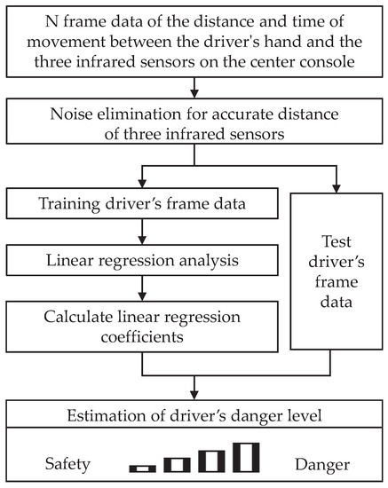 Sensors | Free Full-Text | Estimation of Driver’s Danger Level when ...
