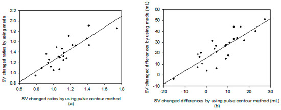 Using the Pulse Contour Method to Measure the Changes in Stroke Volume ...