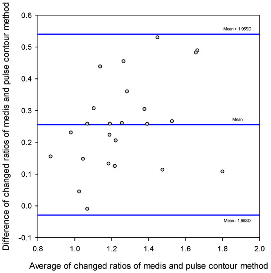 Using the Pulse Contour Method to Measure the Changes in Stroke Volume ...