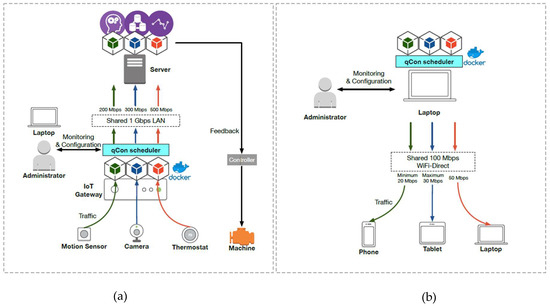 Sensors | Free Full-Text | qCon: QoS-Aware Network Resource Management ...