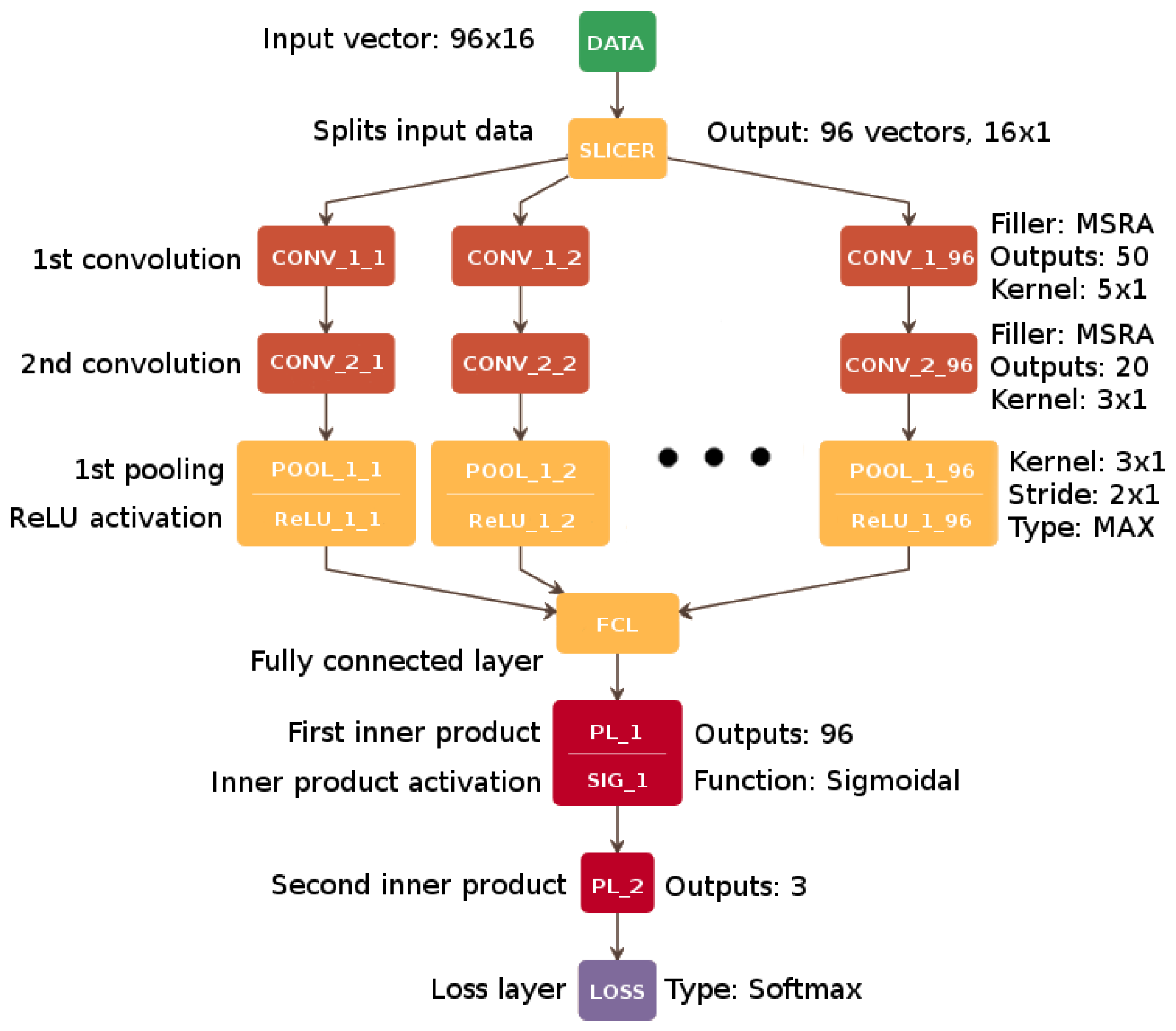 Sensors | Free Full-Text | Multi-Channel Convolutional Neural Networks Architecture Feeding for ...