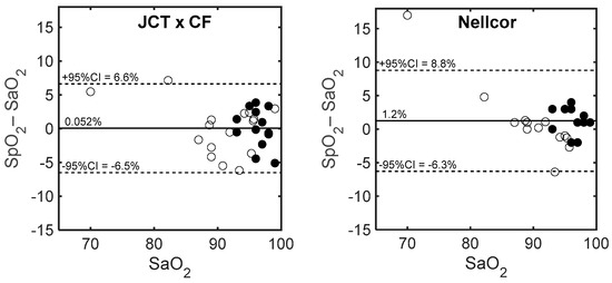 Pulse Oximetry with Two Infrared Wavelengths without Calibration in ...