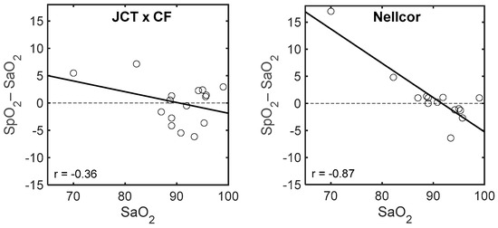 Pulse Oximetry with Two Infrared Wavelengths without Calibration in ...