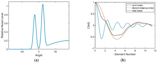 Reliable Acoustic Path and Direct-Arrival Zone Spatial Gain Analysis for a Vertical Line Array