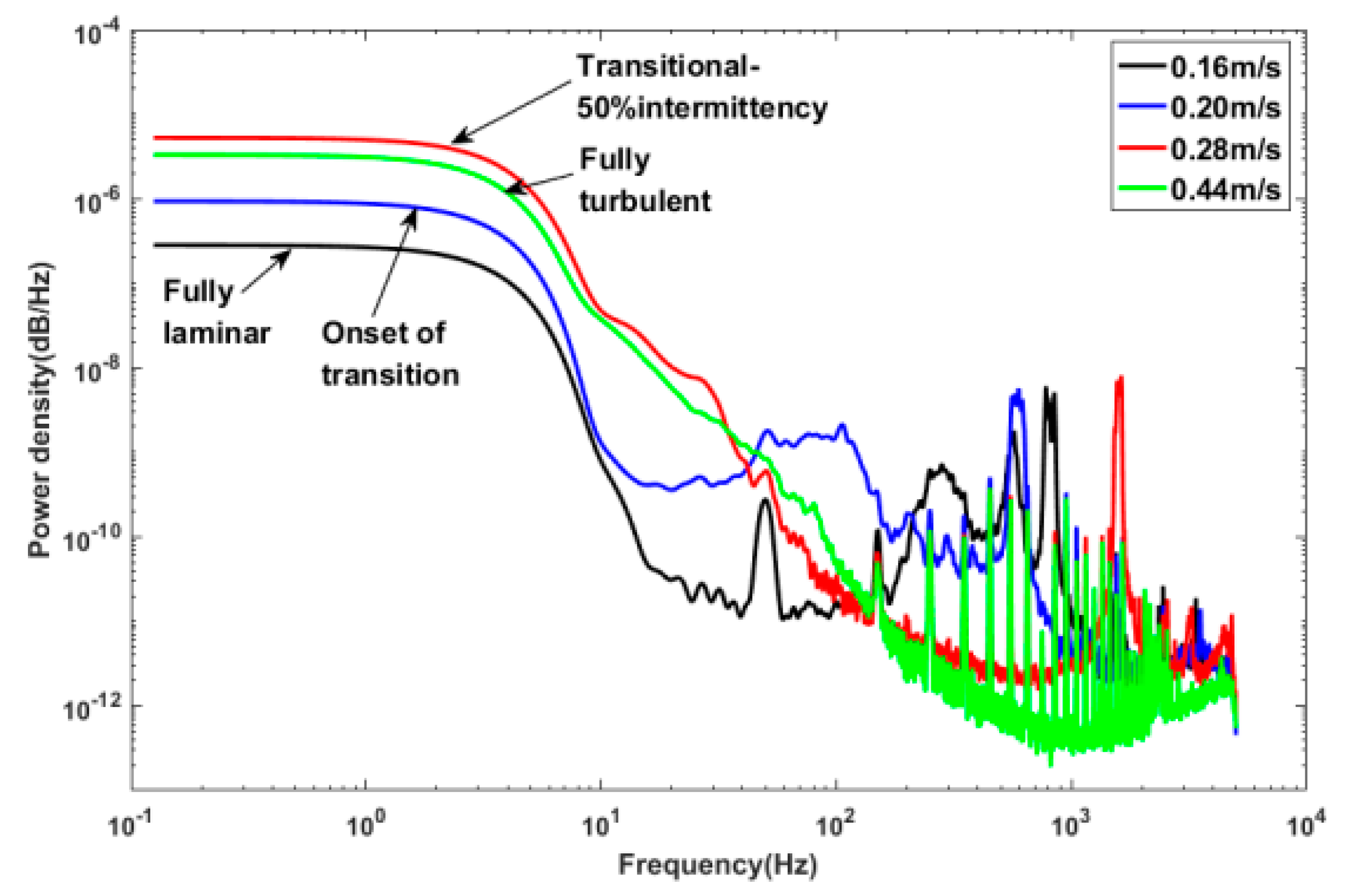 A Flexible Hot-Film Sensor Array for Underwater Shear Stress and ...