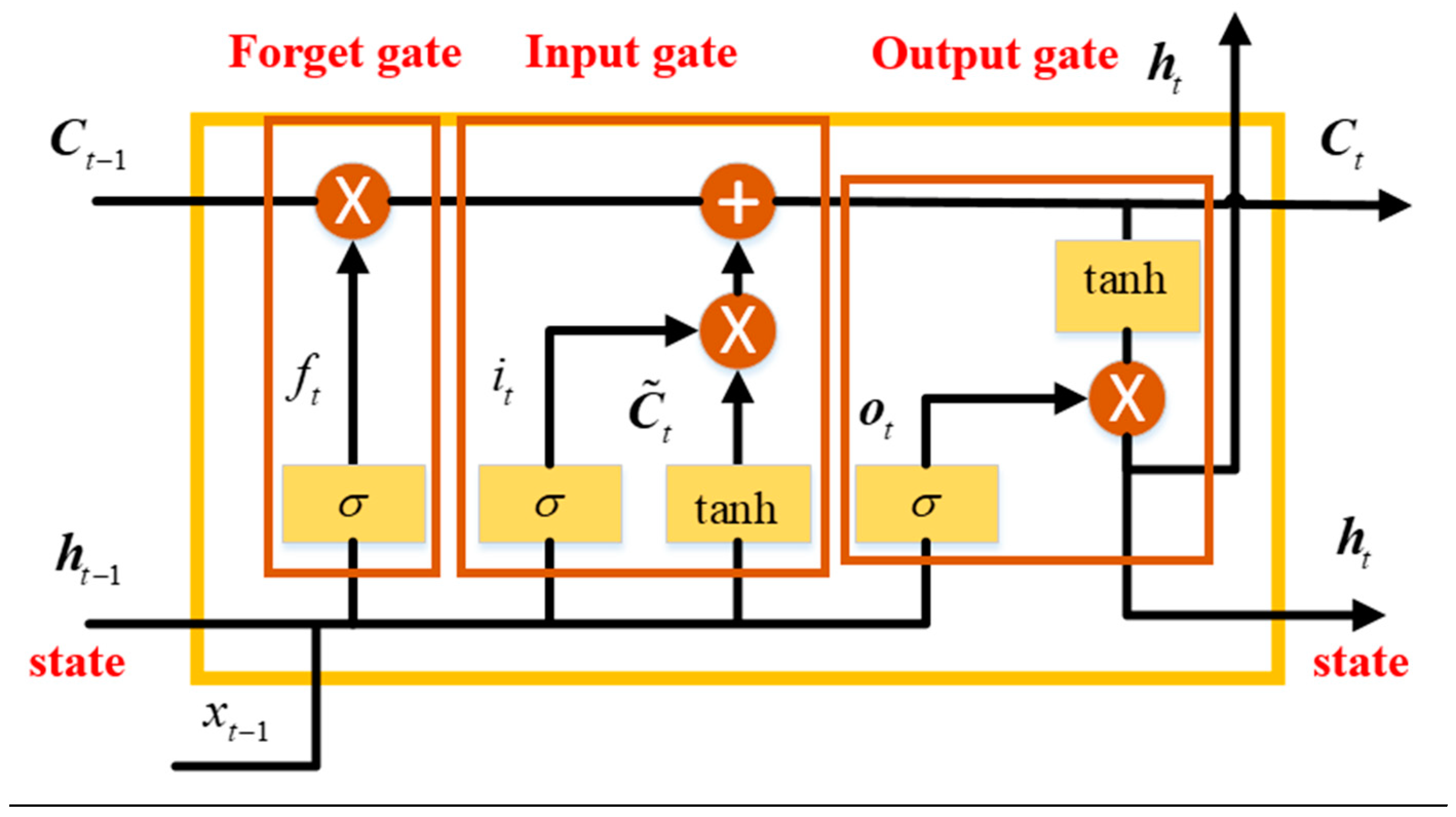 A MEMS IMU De-Noising Method Using Long Short Term Memory Recurrent Neural Networks (LSTM-RNN)