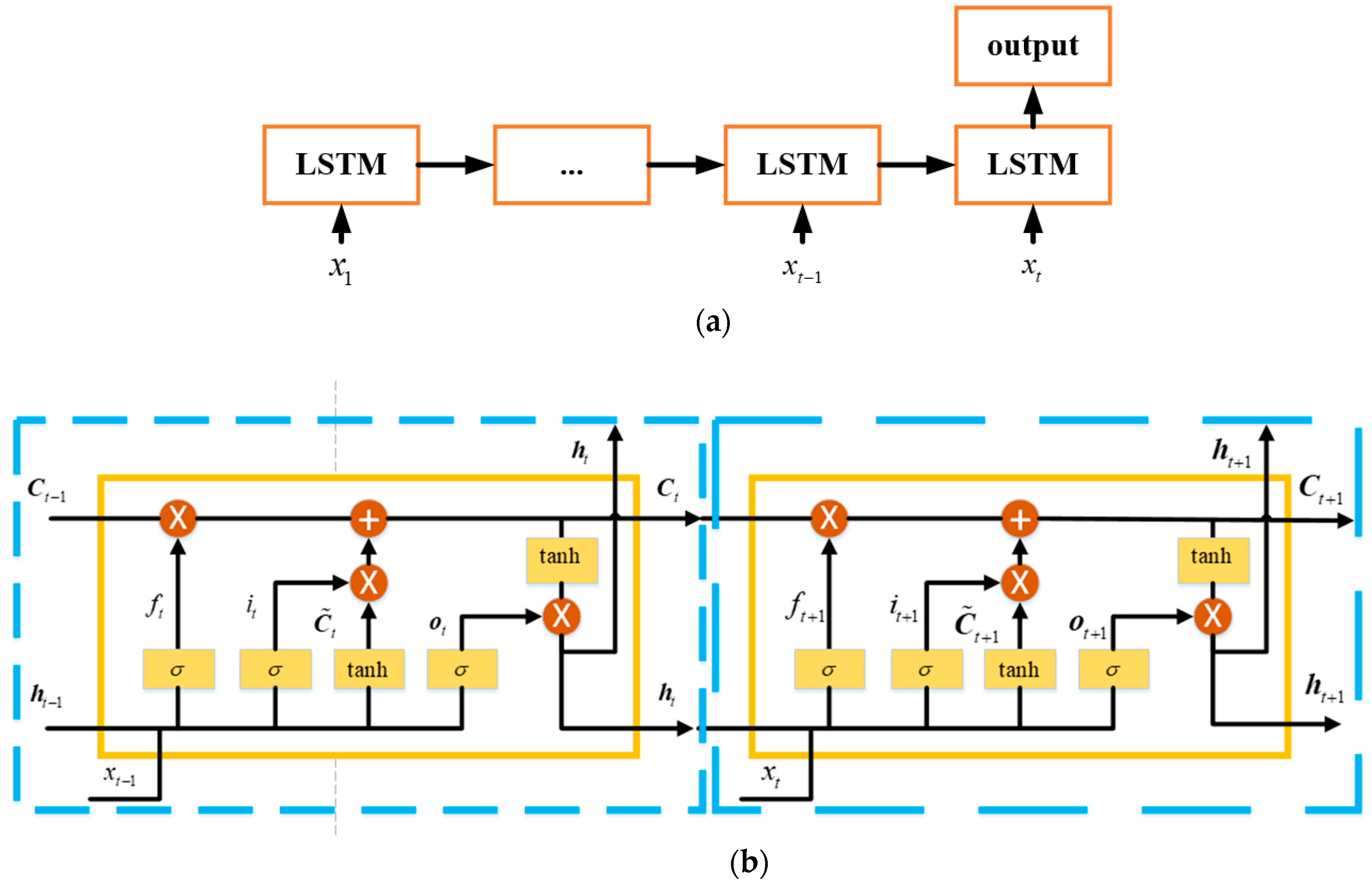 A MEMS IMU De-Noising Method Using Long Short Term Memory Recurrent Neural Networks (LSTM-RNN)