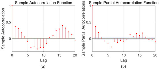 A MEMS IMU De-Noising Method Using Long Short Term Memory Recurrent Neural Networks (LSTM-RNN)