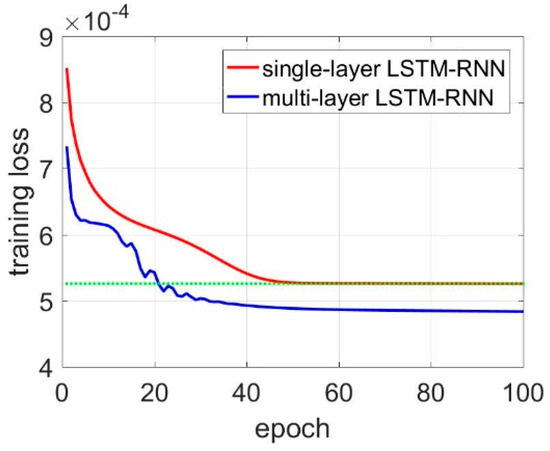 A MEMS IMU De-Noising Method Using Long Short Term Memory Recurrent Neural Networks (LSTM-RNN)
