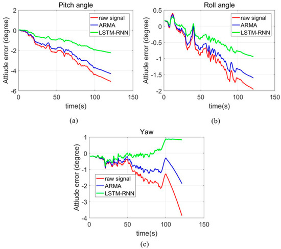 A MEMS IMU De-Noising Method Using Long Short Term Memory Recurrent Neural Networks (LSTM-RNN)