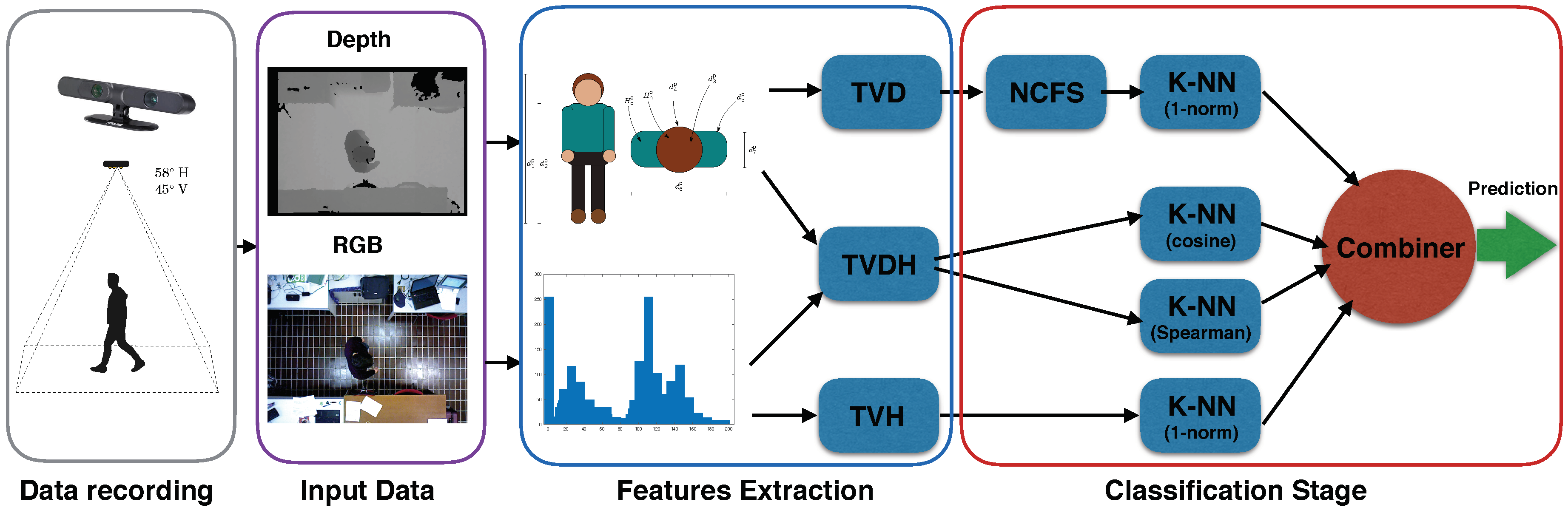 Person Re-Identification with RGB-D Camera in Top-View Configuration ...