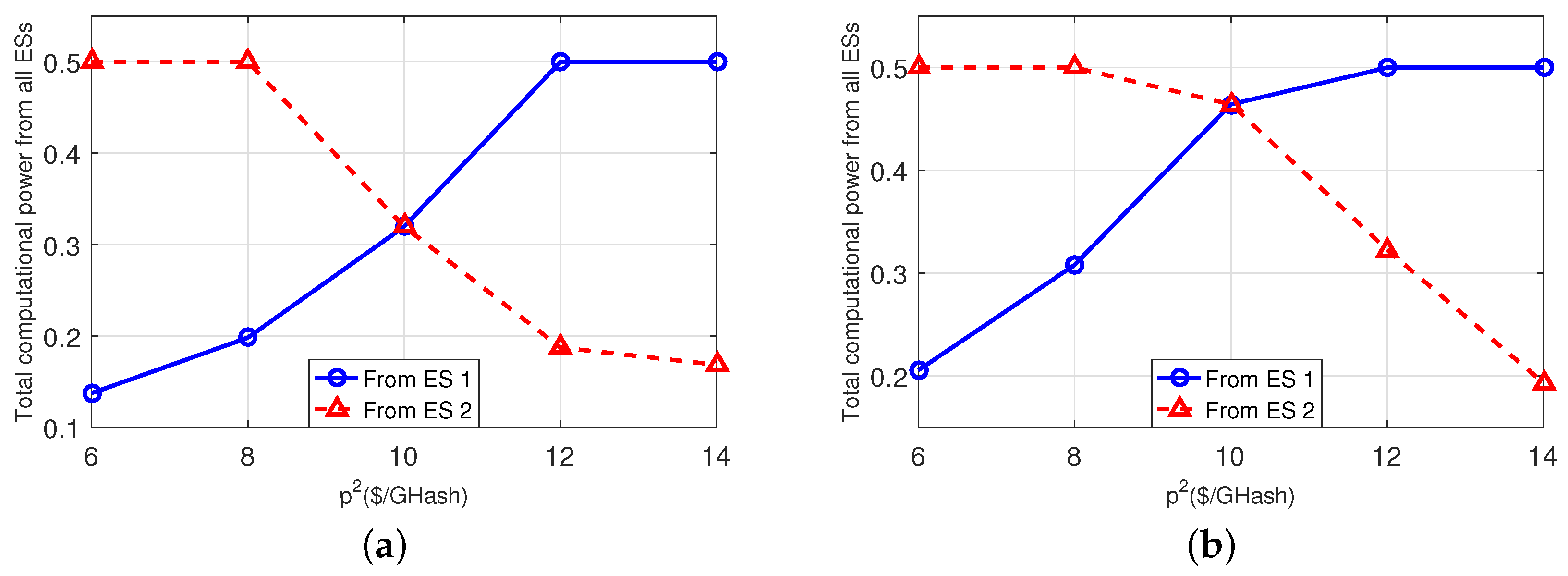 Sensors | Free Full-Text | Optimal Computational Power Allocation in Multi-Access Mobile Edge ...