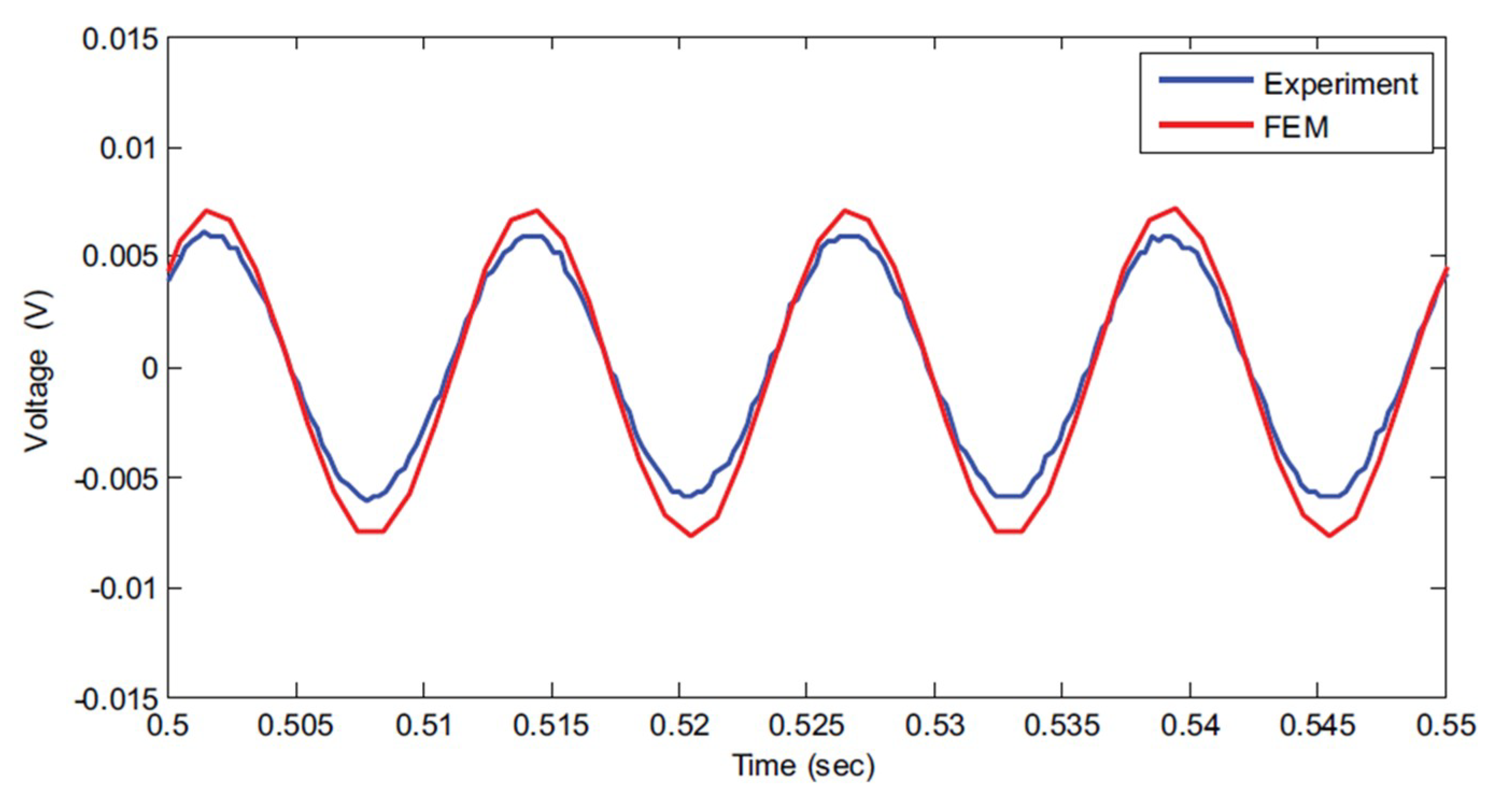 Electro-Active Paper as a Flexible Mechanical Sensor, Actuator and ...