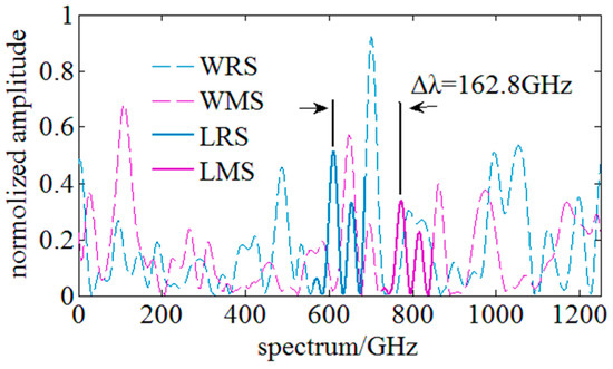 Enhancement of the Performance and Data Processing Rate of an Optical ...