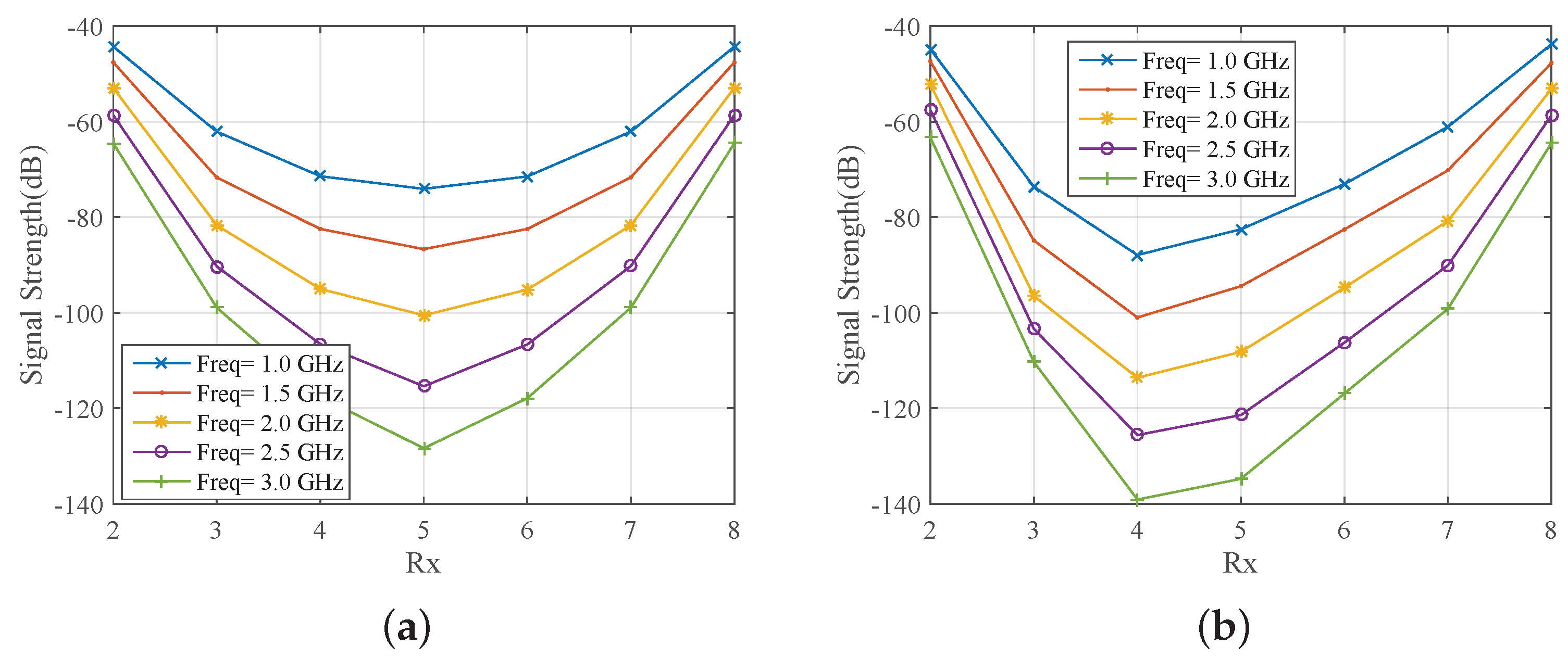 Sensors Free Full Text Design And Experimental Validation Of A Multiple Frequency Microwave 