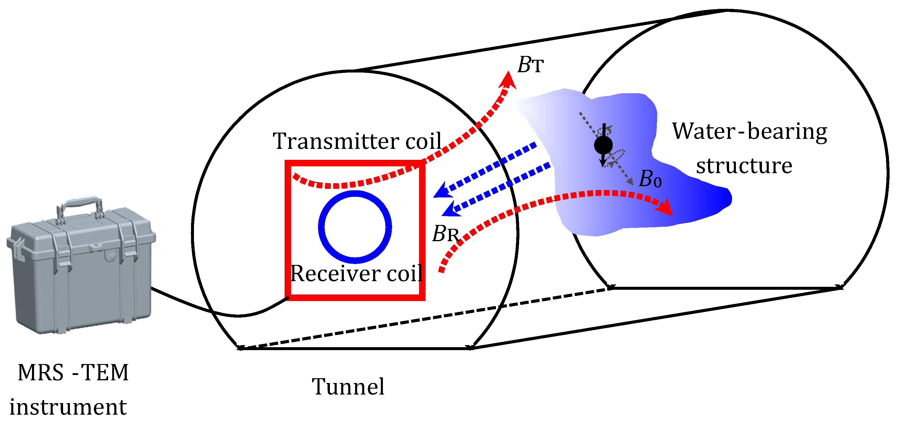 Combined System of Magnetic Resonance Sounding and Time-Domain Electromagnetic Method for Water ...